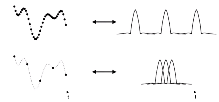 Signals and Systems-9. Sampling Theory